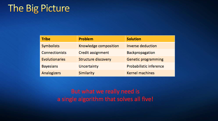 The Five Tribes of Machine Learning - Pedro Domingos - MIT Initiative ...